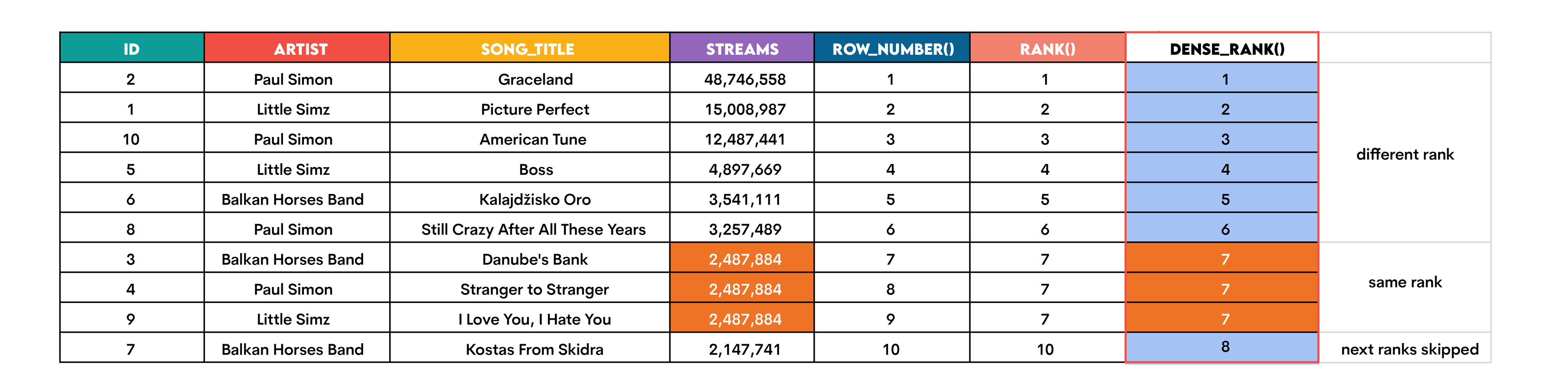 Utilizing DENSE_RANK for Data Deduplication in SQL - StrataScratch