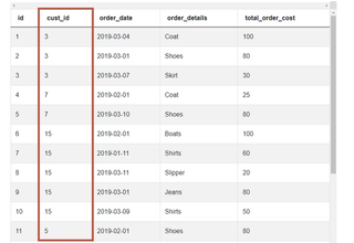 SQL JOIN Interview Questions - StrataScratch