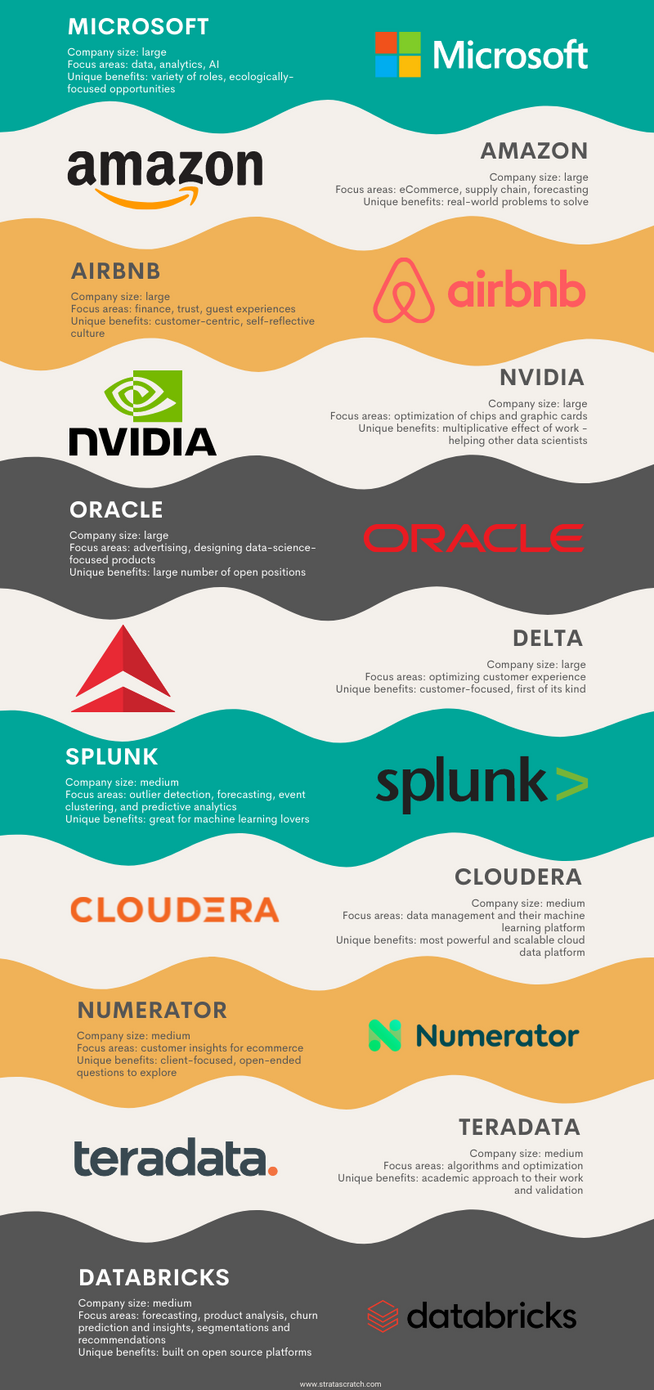 11 Best Companies to Work for as a Data Scientist - StrataScratch