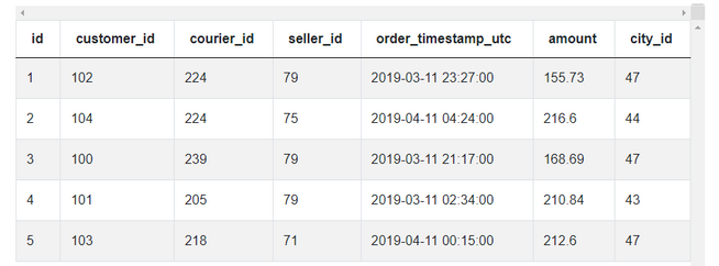 SQL Interview Questions for the Data Analyst Position - StrataScratch