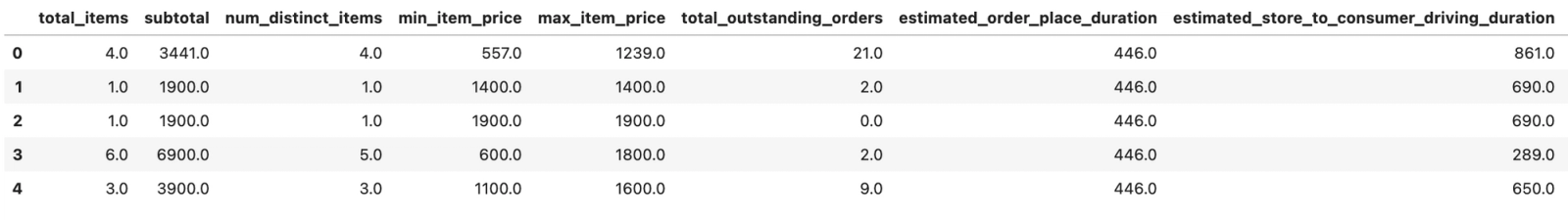 Data Project from DoorDash – Delivery Duration Prediction - StrataScratch