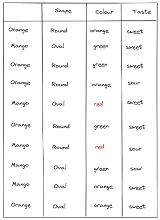 Decision Tree and Random Forest Algorithm Explained - StrataScratch
