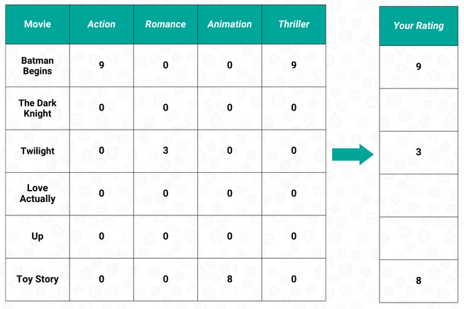 Step-by-Step Guide to Building Content-Based Filtering - StrataScratch