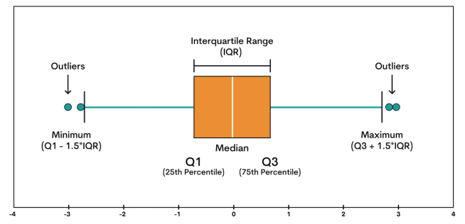 How to Make a Boxplot with Matplotlib - StrataScratch