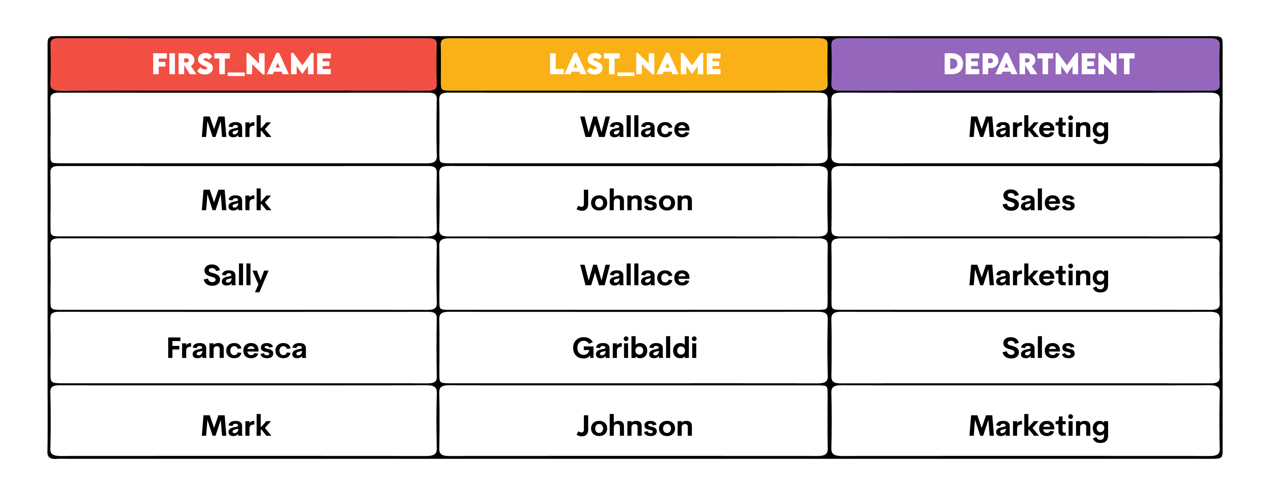 SELECT UNIQUE in SQL: Mastering Data Retrieval with DISTINCT - StrataScratch