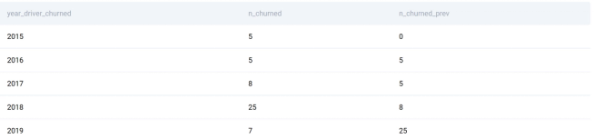 SQL Window Functions Interview Questions - StrataScratch