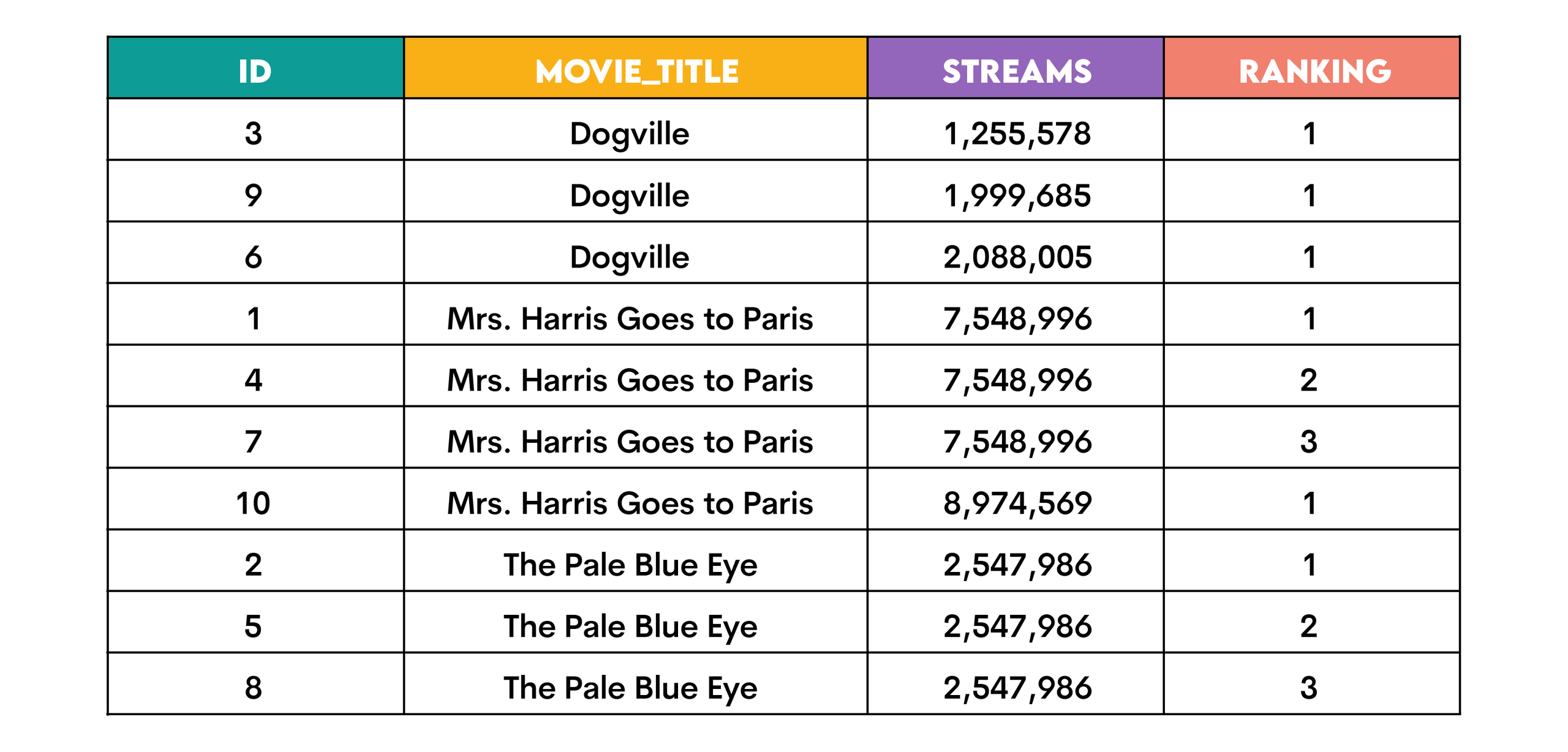 Utilizing DENSE_RANK for Data Deduplication in SQL - StrataScratch