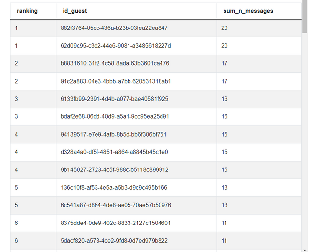 Database Interview Questions - StrataScratch