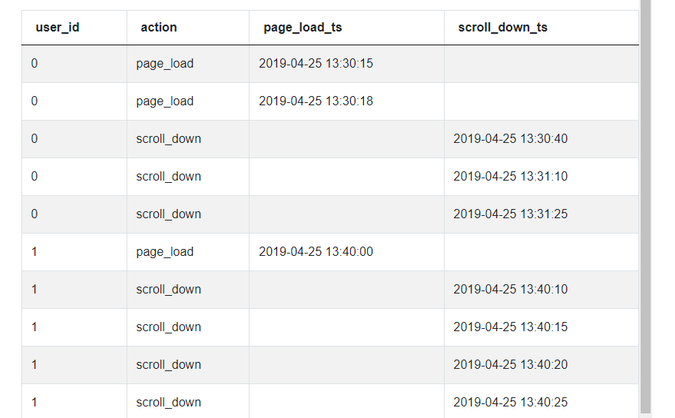 SQL Scenario Based Interview Questions and Answers | StrataScratch