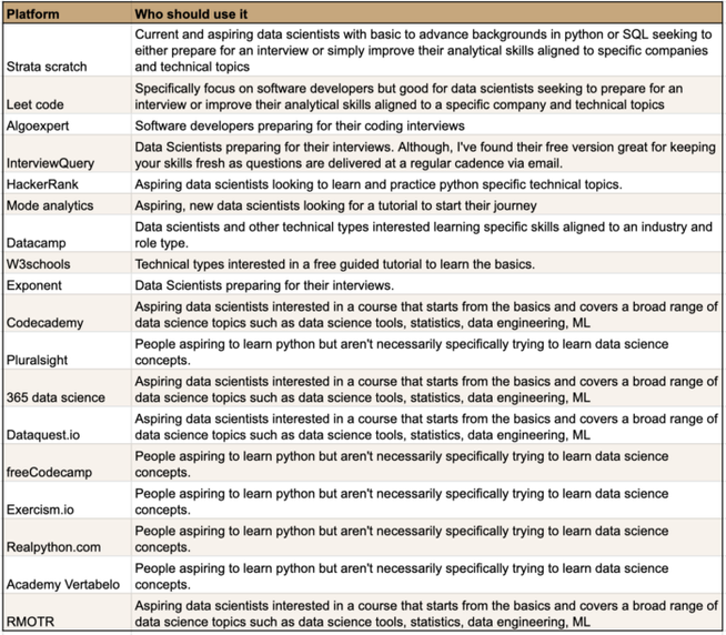18 Most Recommended Data Science Platforms To Learn Python and SQL - StrataScratch