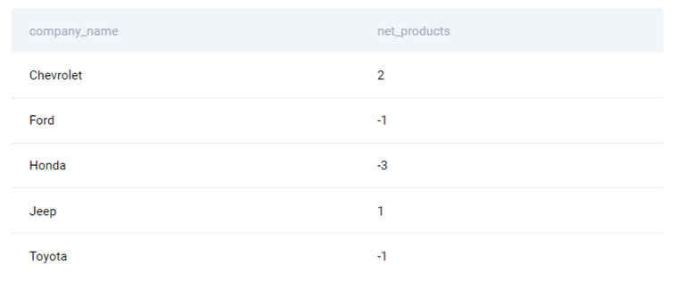 Different Types of SQL JOINs that You Must Know - StrataScratch