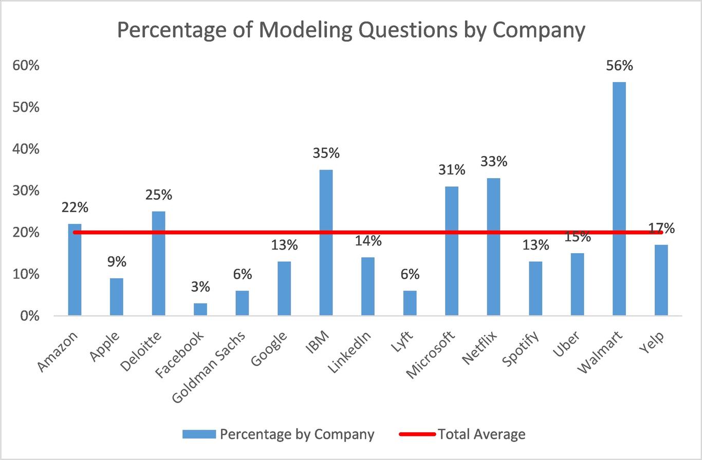Data Science Interview Guide - Questions from 80 Different Companies ...