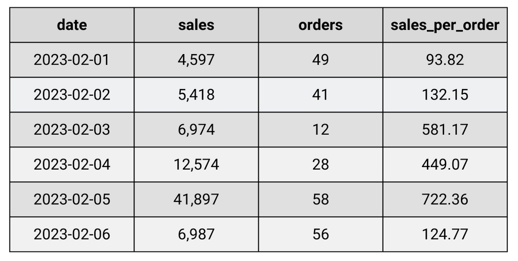 Top Most Common Sql Coding Errors In Data Science Stratascratch