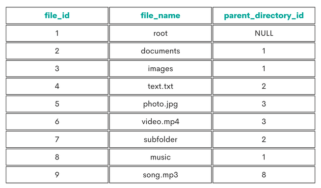 Learn to Use a Recursive CTE in SQL Query - StrataScratch