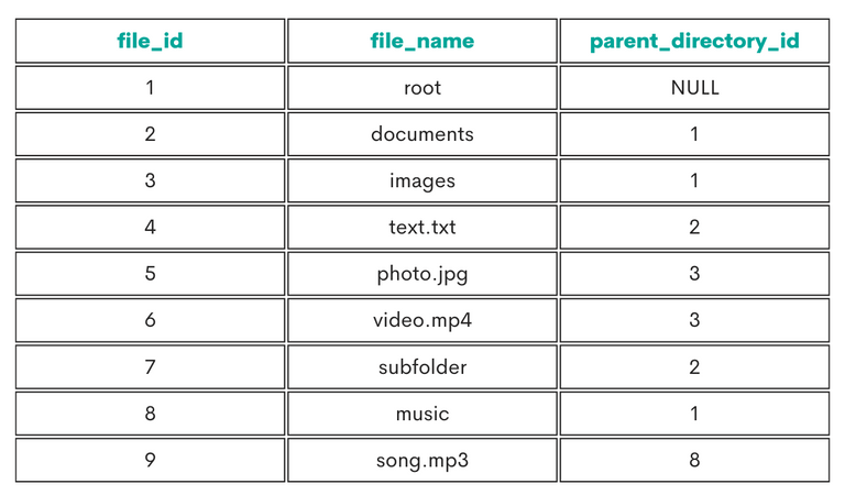Learn to Use a Recursive CTE in SQL Query - StrataScratch