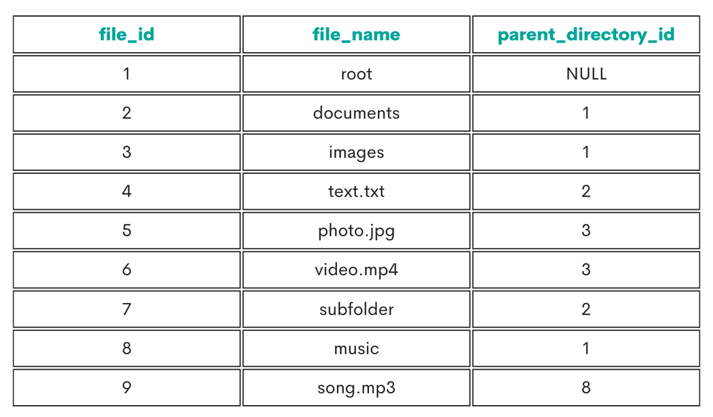 Learn to Use a Recursive CTE in SQL Query - StrataScratch