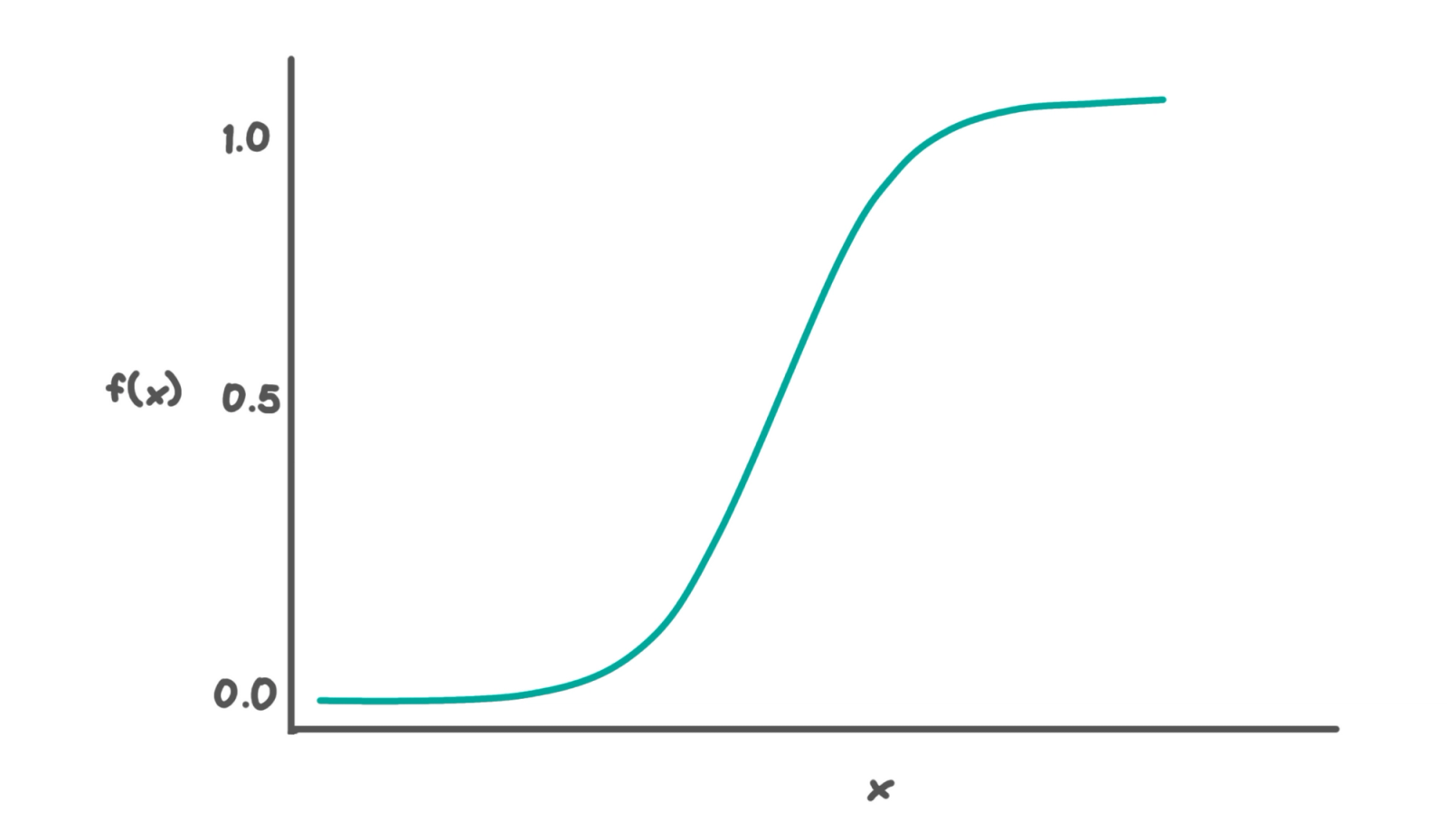 Machine Learning Algorithms You Should Know For Data Science