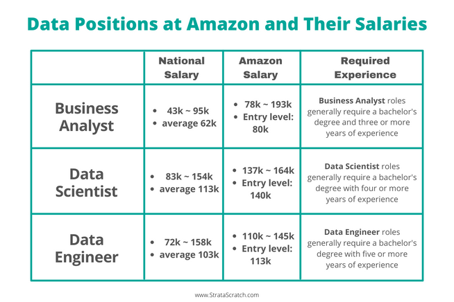 Amazon Data Scientist Position Guide - StrataScratch