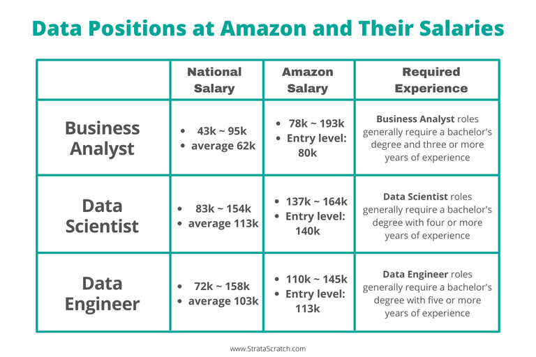 Amazon Data Scientist Position Guide - StrataScratch