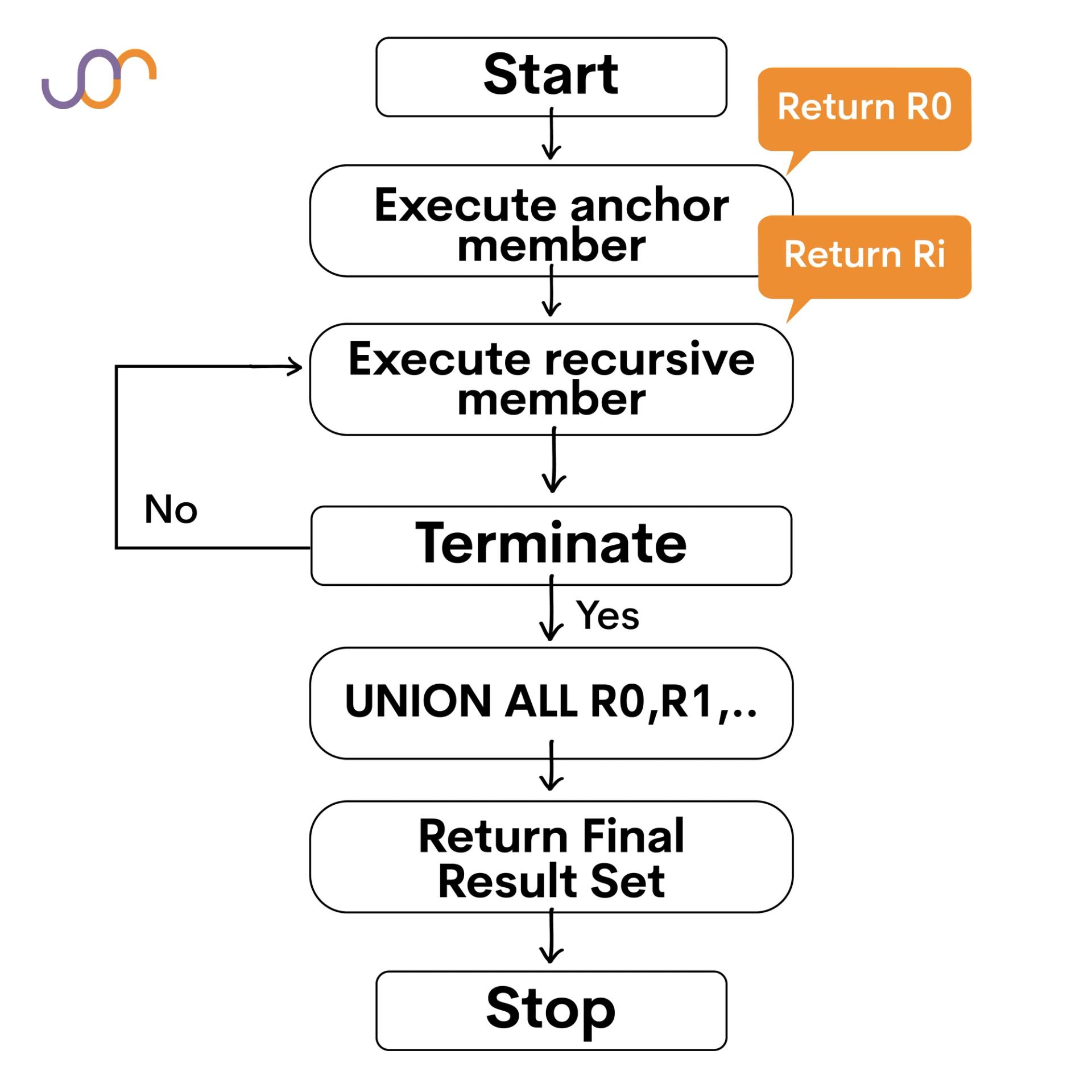 SQL CTEs: Usage, Advantages, and Drawbacks - StrataScratch