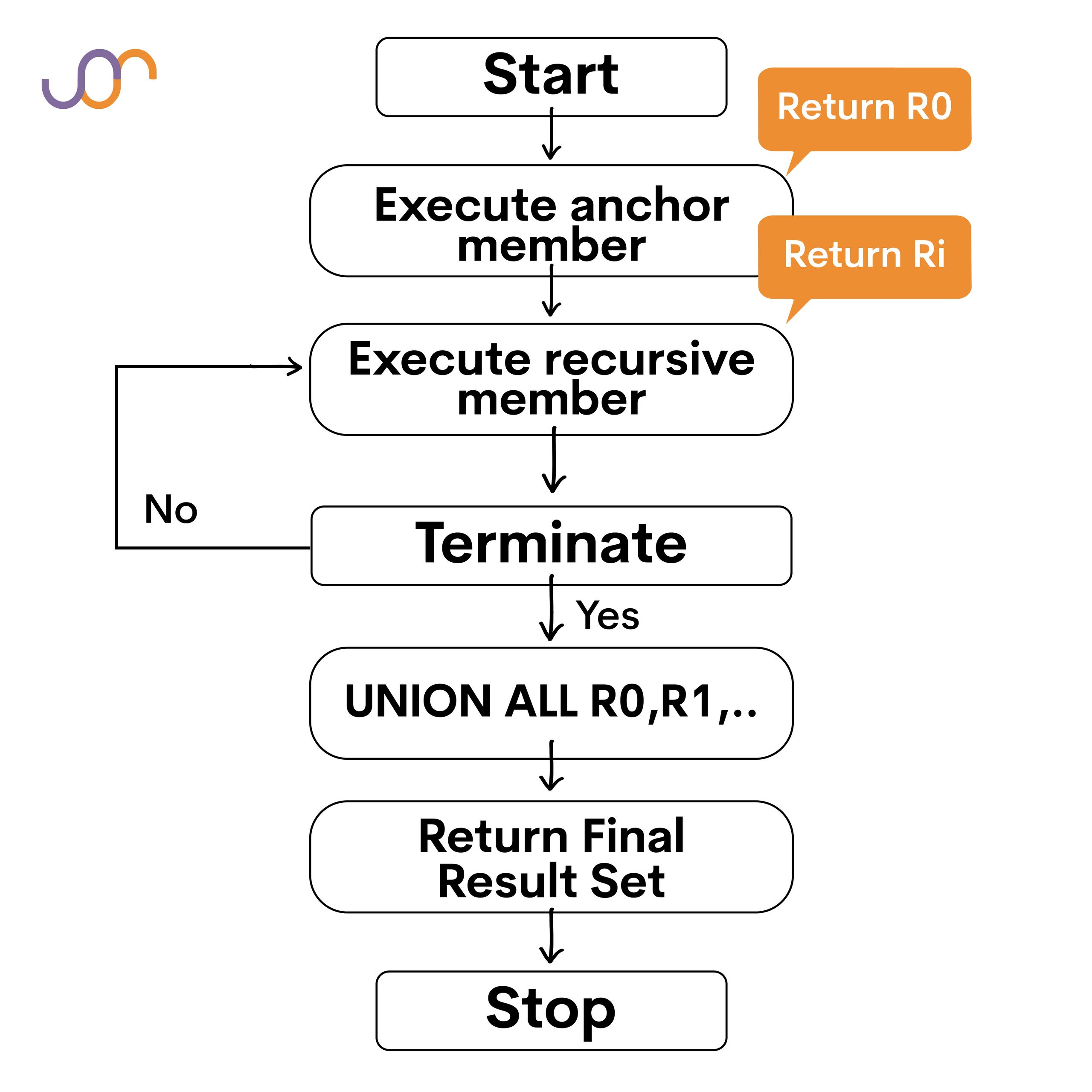 SQL CTEs: Usage, Advantages, and Drawbacks - StrataScratch