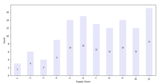 Uber Data Science Project - Partner Business Modeling - StrataScratch