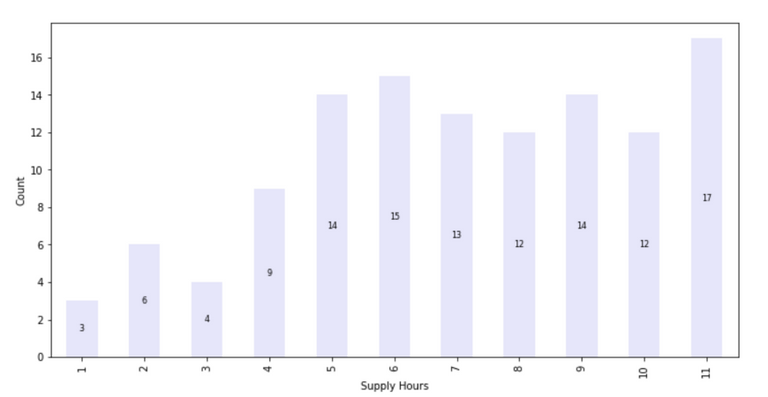 Uber Data Science Project - Partner Business Modeling - StrataScratch