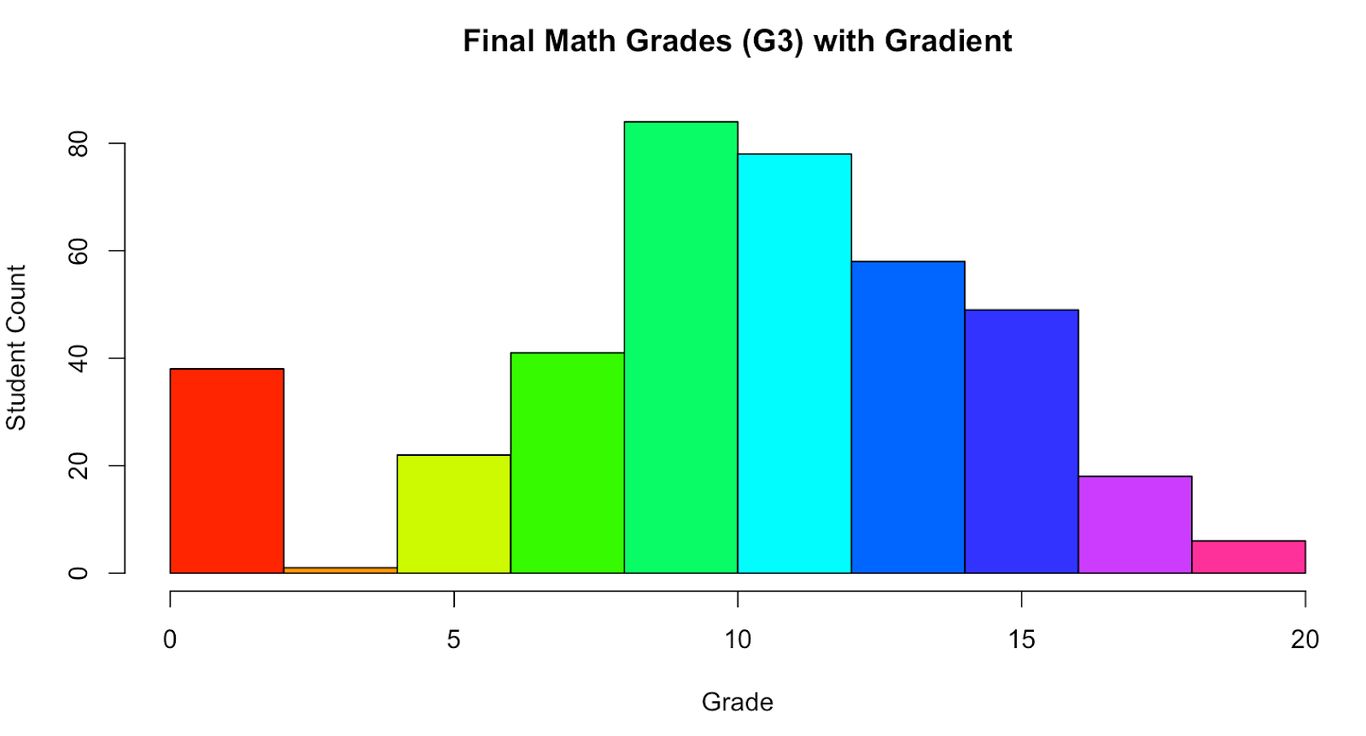 Creating R Programming Histogram for Data Visualization - StrataScratch