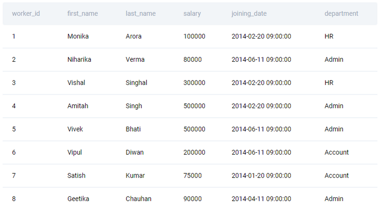 Assignment Solutions: Basic SQL 2 - StrataScratch
