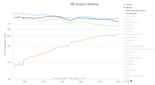 Top 15 SQL Server DBA Interview Questions - StrataScratch