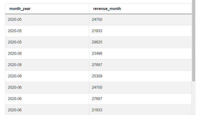 Amazon SQL Interview Questions - StrataScratch
