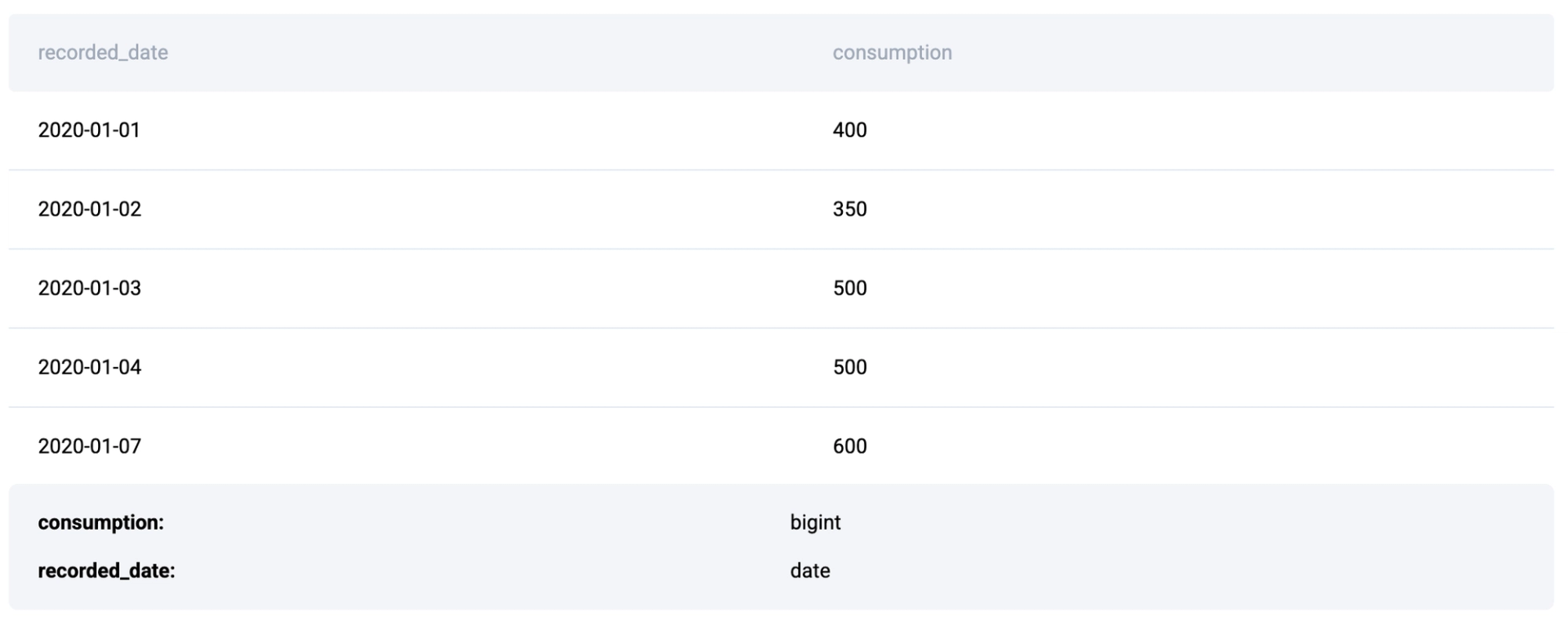 Computing Cumulative Sum in SQL Made Easy - StrataScratch