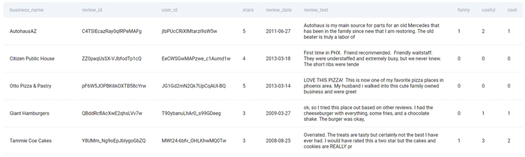 Assignment Solutions: Basic SQL 2 - StrataScratch