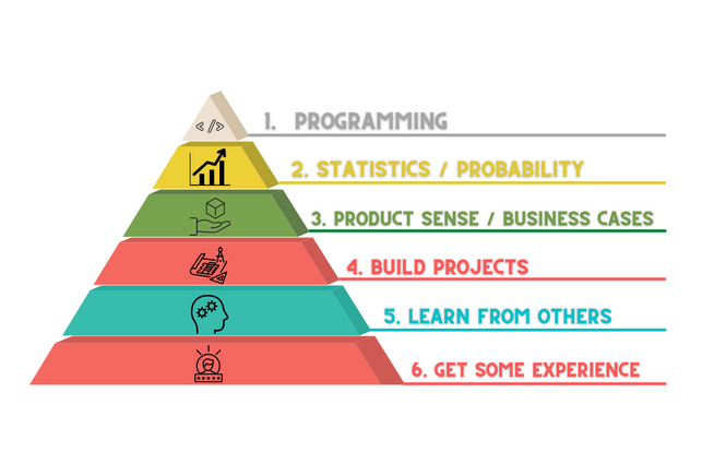 How to Become a Data Scientist from Scratch - StrataScratch