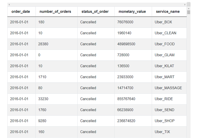 Uber Data Scientist Interview Questions | StrataScratch
