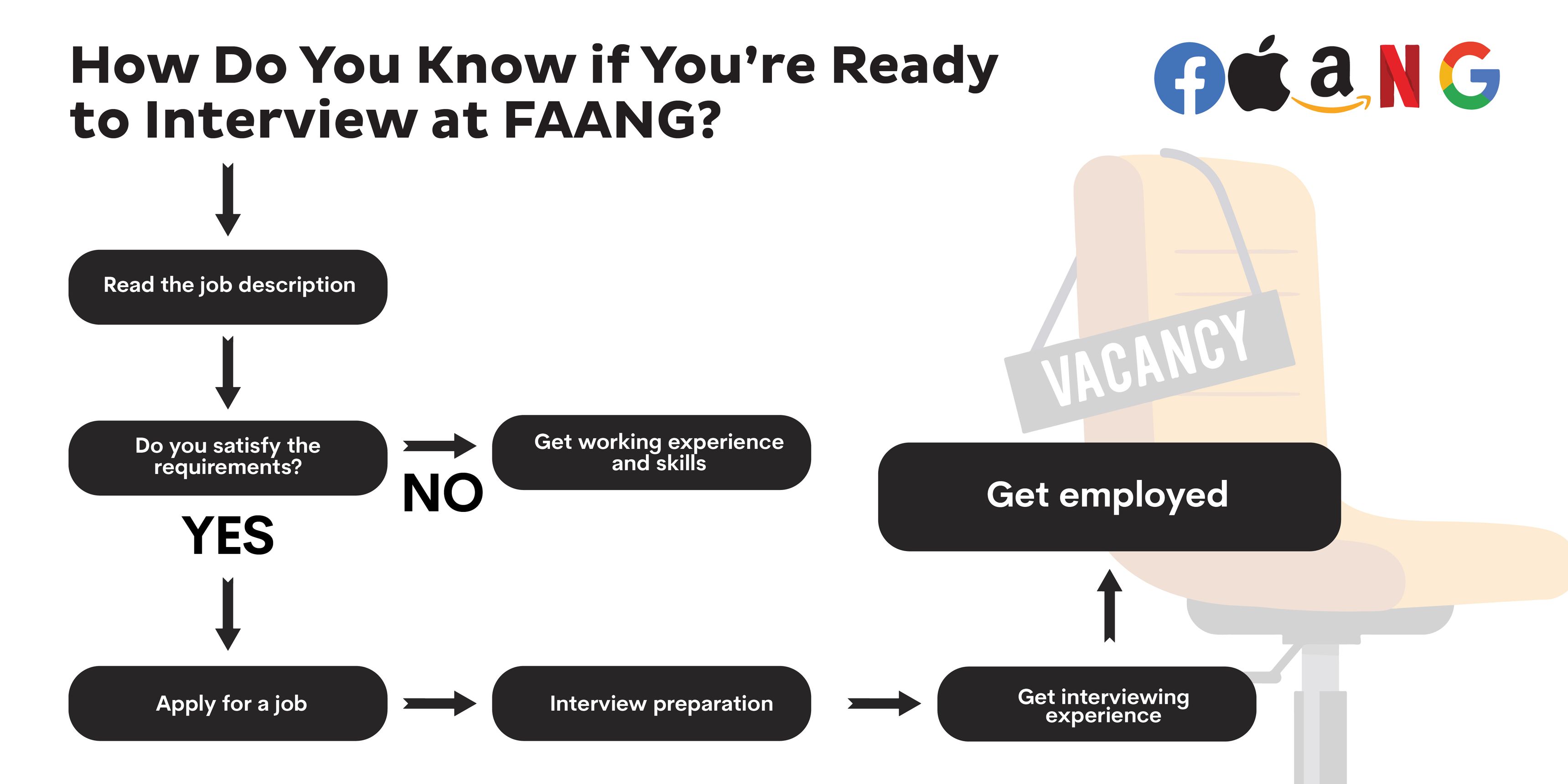 Hiring in FAANG Companies and Knowing When You’re Ready - StrataScratch