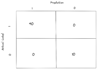 Overview of Machine Learning Algorithms: Classification - StrataScratch
