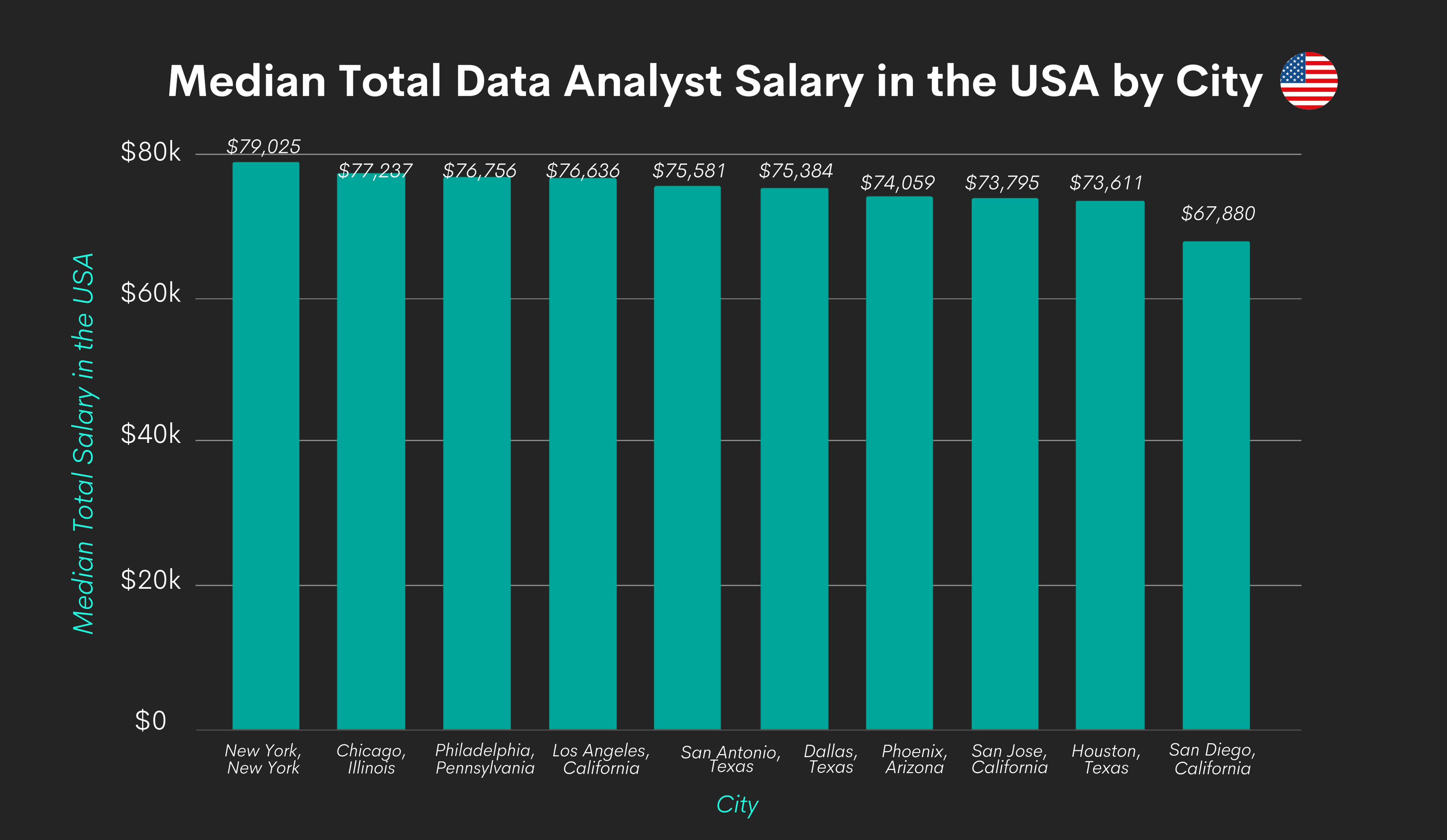 Breakdown of the Data Analyst Salary and Job Market - StrataScratch