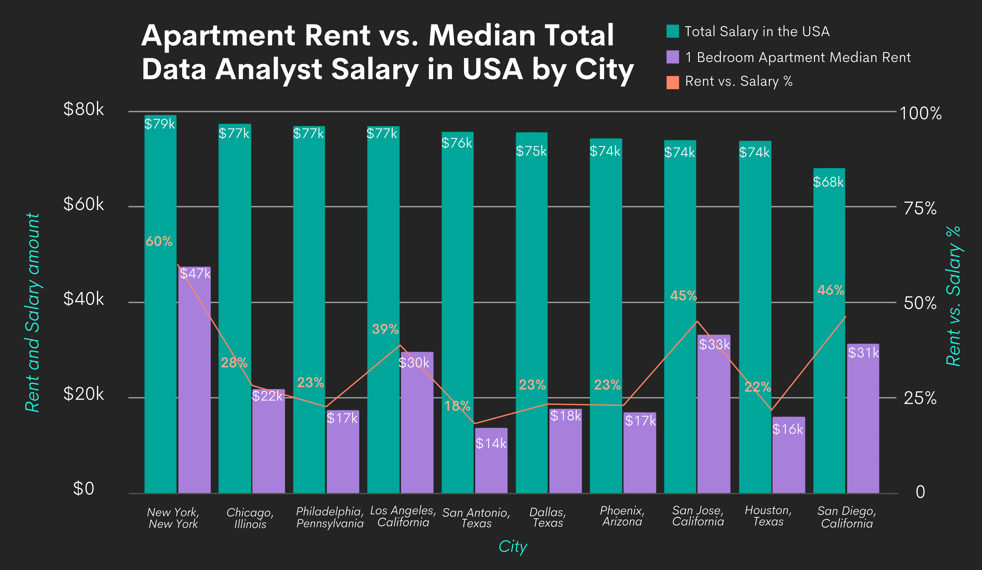 Breakdown of the Data Analyst Salary and Job Market - StrataScratch