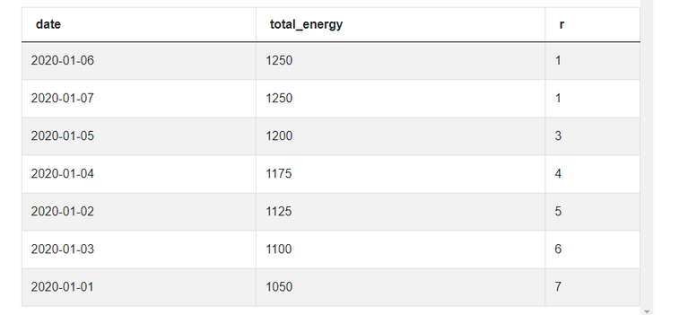 Facebook (Meta) SQL Interview Questions - StrataScratch