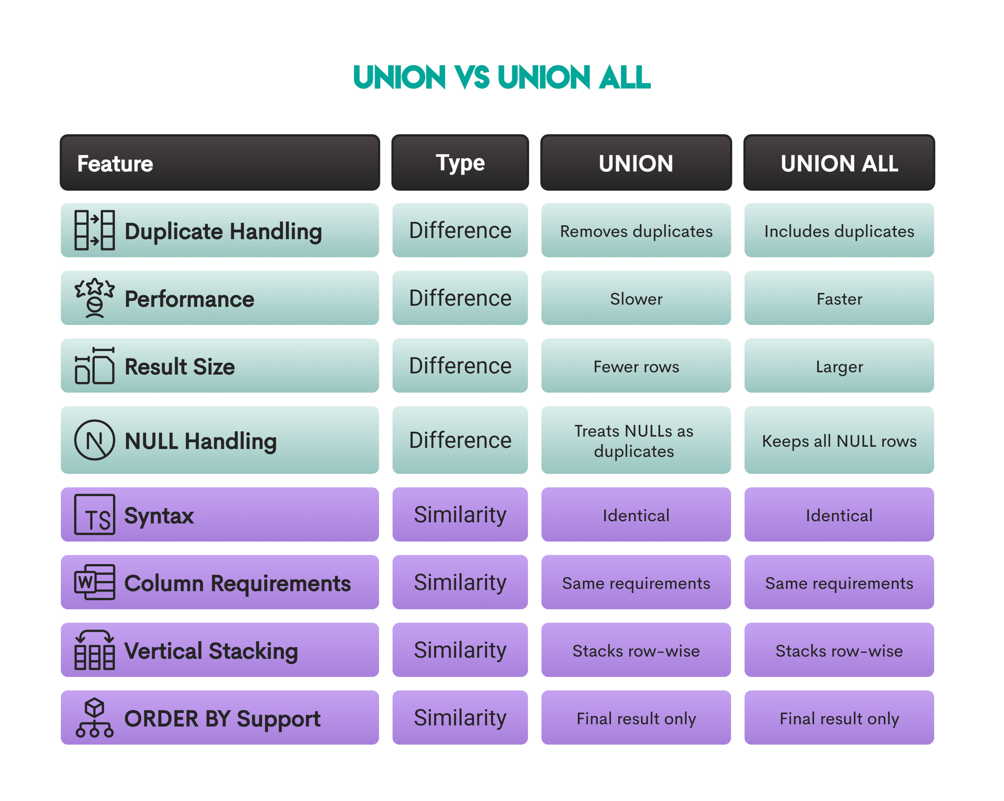 SQL UNION vs UNION ALL: Differences You Need to Know - StrataScratch