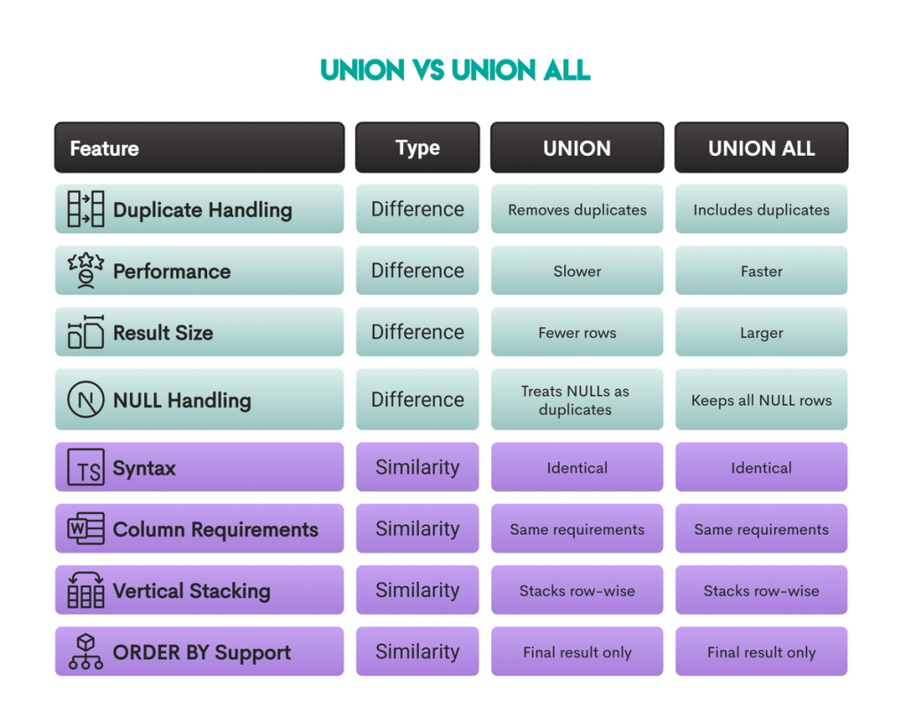 SQL UNION vs UNION ALL: Differences You Need to Know - StrataScratch