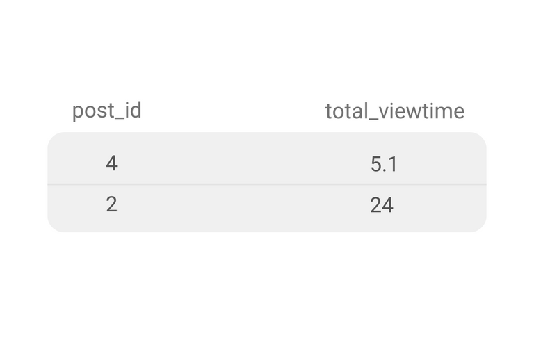 Facebook Interview Question Walkthrough - Popular Posts - StrataScratch