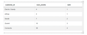 Microsoft SQL Interview Questions for Data Science Position | StrataScratch