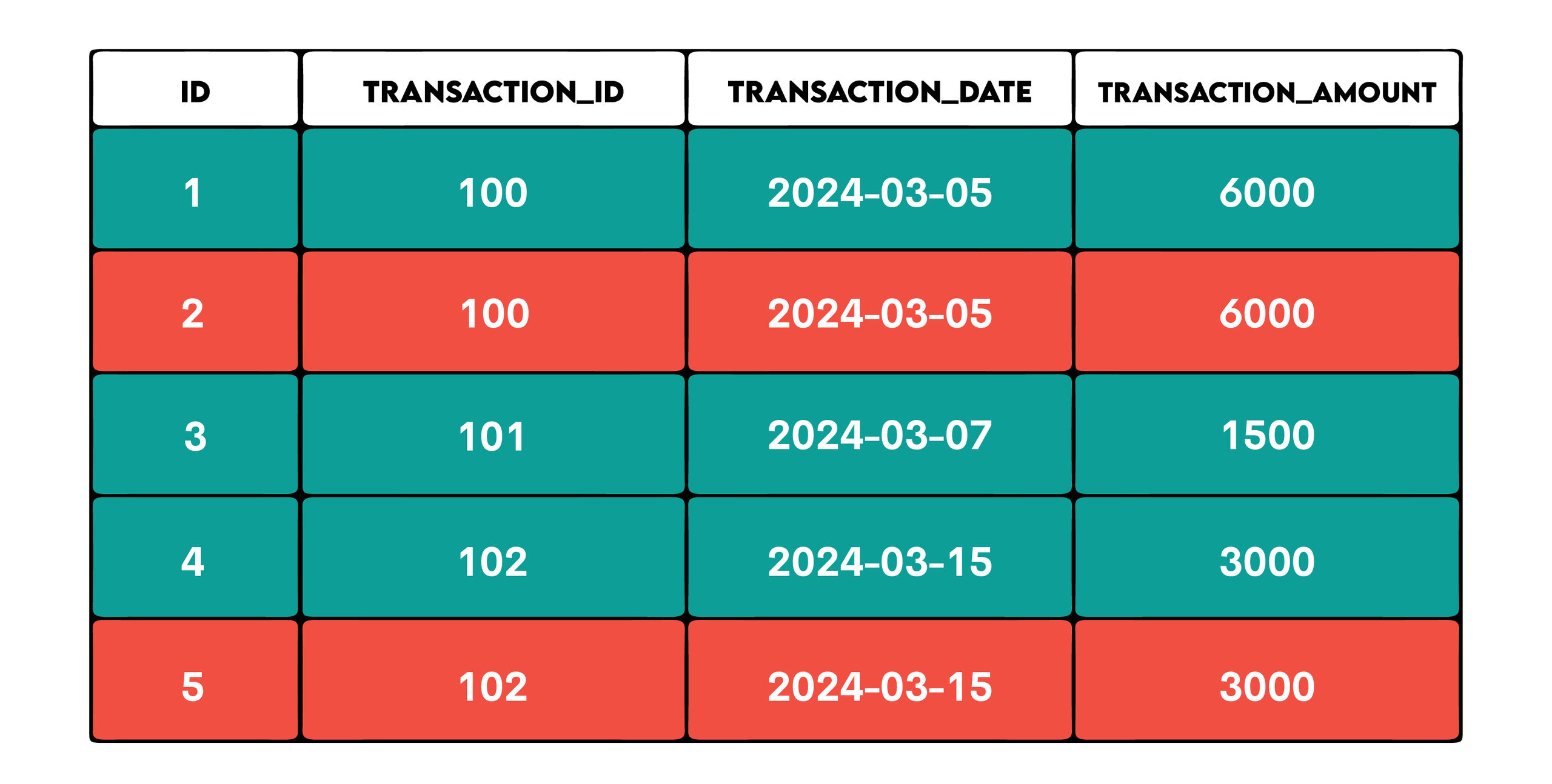 SELECT UNIQUE in SQL: Mastering Data Retrieval with DISTINCT - StrataScratch