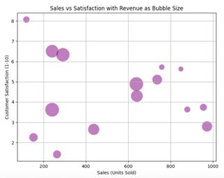 How to Create a Bubble Plot with Python and Matplotlib? - StrataScratch