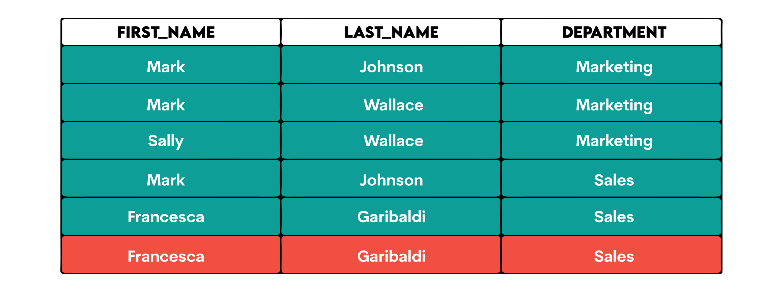 SELECT UNIQUE in SQL: Mastering Data Retrieval with DISTINCT ...
