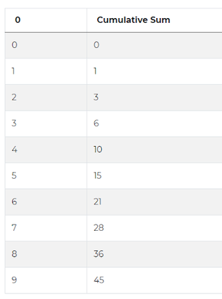 How to Use cumsum() to Solve Python Optimization Questions - StrataScratch