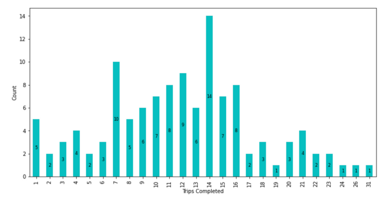 Uber Data Science Project - Partner Business Modeling - StrataScratch