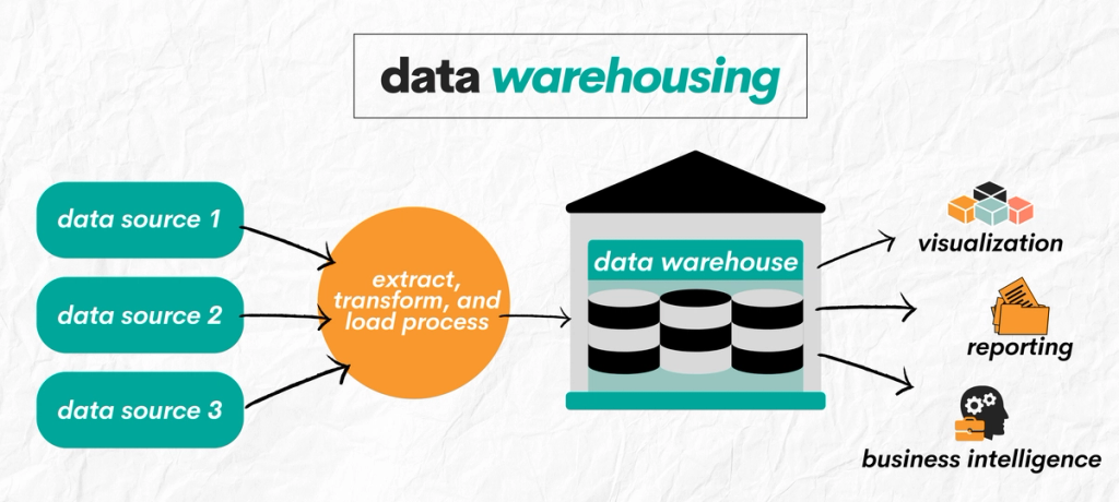 Top Data Warehouse Interview Questions with Answers - StrataScratch
